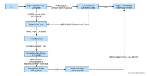 Android开发：使用kotlin协程自定义注解retrofit的网络框架kotlin Retrofit Csdn博客