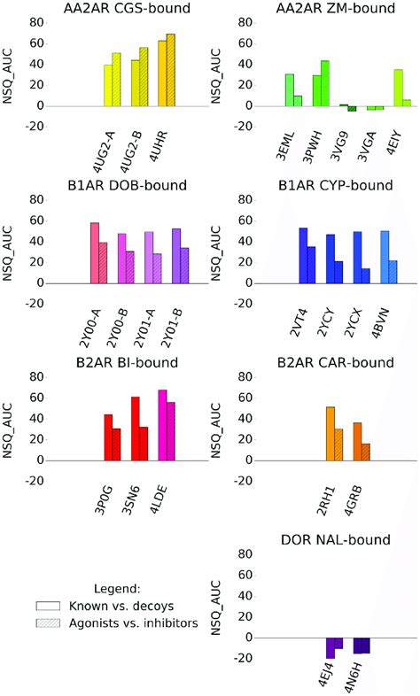 Comparison Of Vs Performance On Groups Of Binding Pockets Bound By The