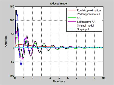 The Step Responses Of High Order Smib And The Reduced Order Smib By The