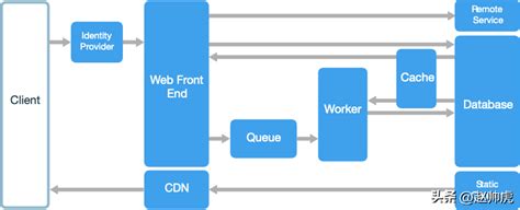 服务架构：web Queue Worker架构 51ctocom