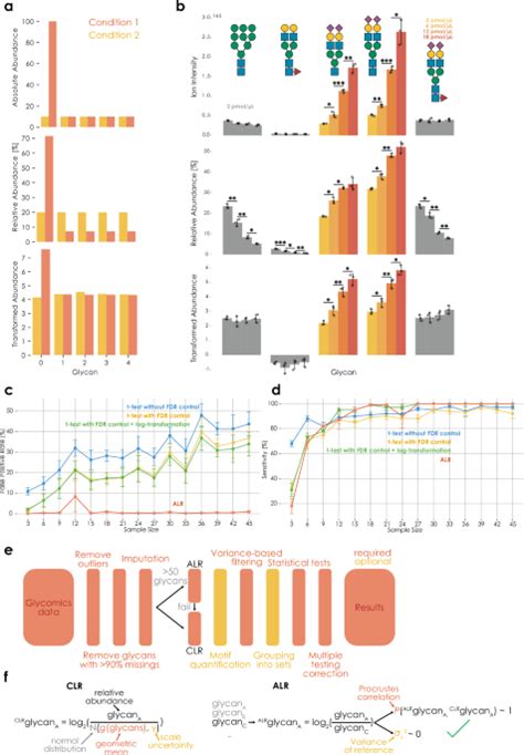 Daniel Bojar On Linkedin Compositional Data Analysis Enables