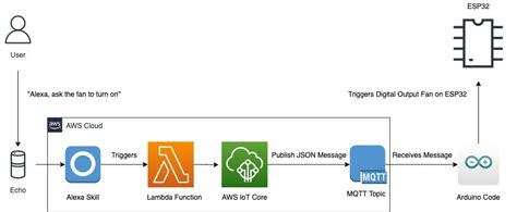 Automating A Tower Fan With Alexa Skills Aws Lambda Aws Iot And An