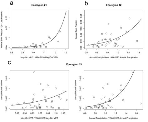 Climate Fire Statistical Models