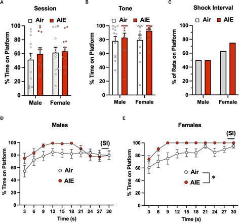 Active Avoidance Behavior Assessed On The First Day Of Extinction Of Download Scientific