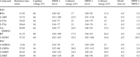 optimized esi ms ms parameters for the mrm determination of target