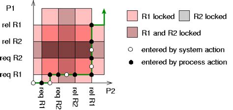 deadlock