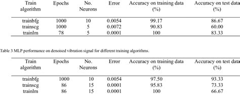 Mlp Performance On Raw Vibration Signal For Different Training