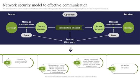 network security model to effective communication ict strategic