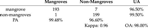 Confusion Matrix And Mangrove Classification Accuracy Oa Denotes