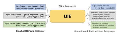 信息抽取大一统百度中科院发布通用抽取模型UIE刷新 个IE数据集SOTA 知乎