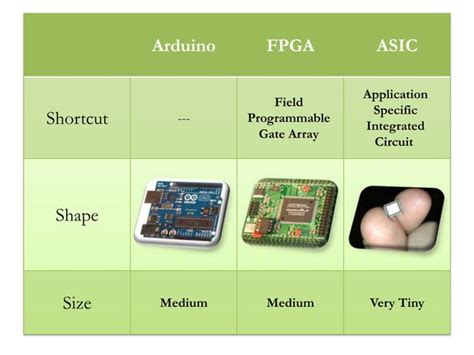 Compare Between Fpga Arduino Asic Pptx