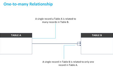 N Entity Relationships