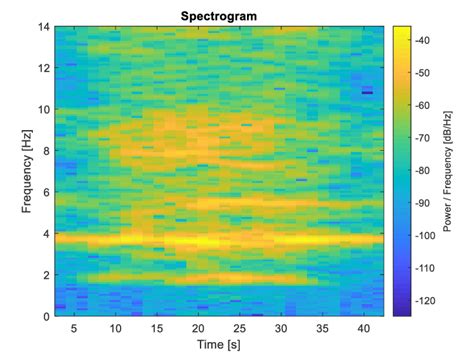 Shows The Spectrogram For The Corresponding Mid Span Vertical