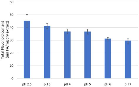 Effect Of Ph On Extraction Yield Of Flavonoids From Solanum Ferox Download Scientific Diagram
