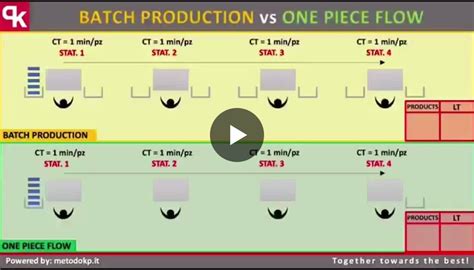 Productivity Leanmanufacturing Efficiency Onepieceflow Leadership Continuousimprovement