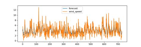 Python Why Do My Forecast Vs Actual Graph Using ARIMA Look Weird Cross Validated