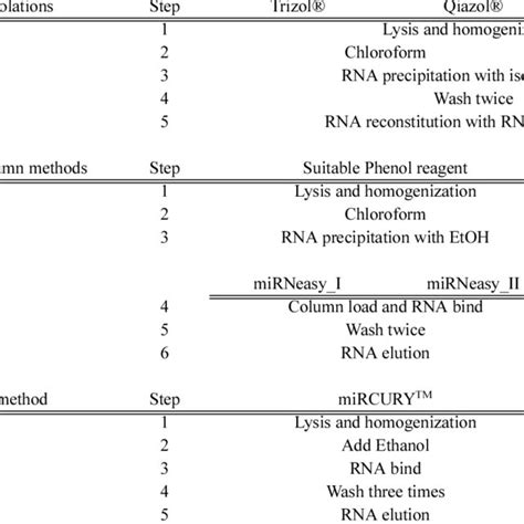 Flowchart Showing The Six Different Rna Isolation Methods Download Scientific Diagram