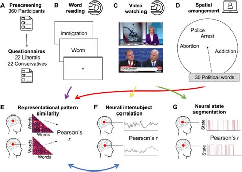 Experimental Structure A Participants Completed Multiple Download Scientific Diagram