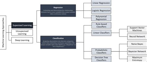Supervised Machine Learning Models Download Scientific Diagram