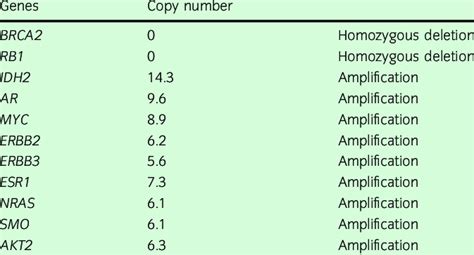 Detailed Information About Gene Copy Number Alterations Download Scientific Diagram
