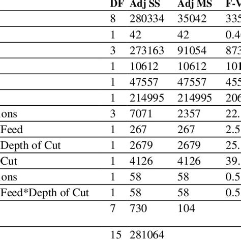 Analysis Of Variance For Surface Roughness Download Scientific Diagram