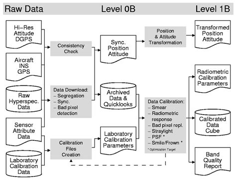 Generalized Post Processing Data Flow Download Scientific Diagram
