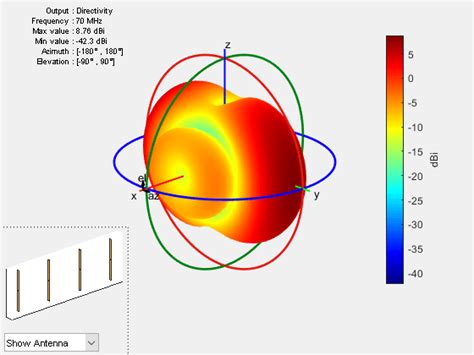 Lineararray Create Linear Antenna Array Matlab