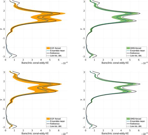 Baroclinic Eke For T∈10002000 For Stochastic Simulations Using Eofs Download Scientific