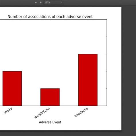 Associations Bar Chart Download Scientific Diagram