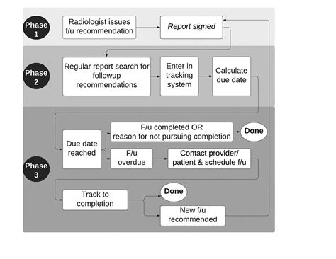 Managing Incidental Findings Applied Radiology