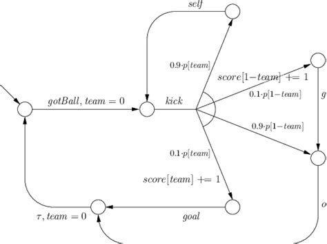 Stochastic Timed Automaton For Process Invocation Play0 Download Scientific Diagram
