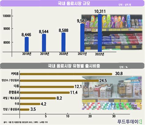 [그래픽 뉴스] 커피 제로 슈거 열풍 국내 음료시장 10조원 돌파