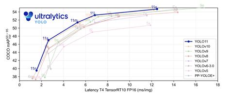 what s new in yolov11 transforming object detection once again part 1