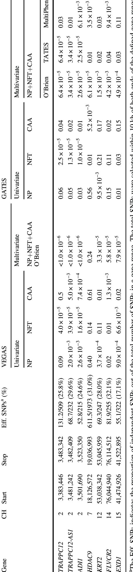 Novel Associations P Values From The Analysis Of Neuropathological Download Table