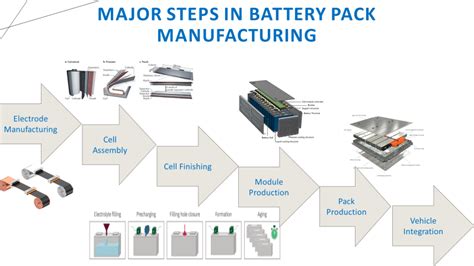 Battery Module Manufacturing Assembly And Test Process Flow