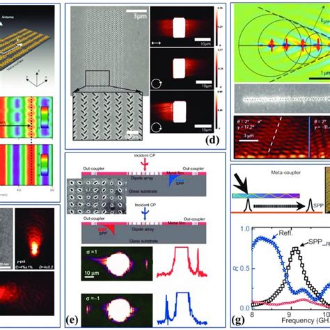 Dielectric Metasurfaces A Schematic Of Dielectric Huygens Download Scientific Diagram