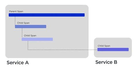 Opentelemetry 之 Tracing 知乎