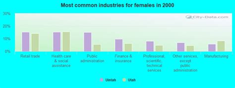 Uintah Utah Ut 84405 Profile Population Maps Real Estate