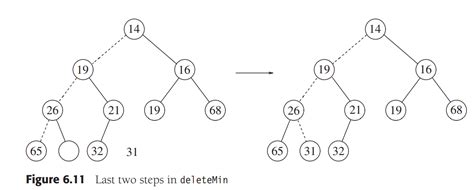 Solved Show The Binary Heap After Performing A DeleteMin Chegg
