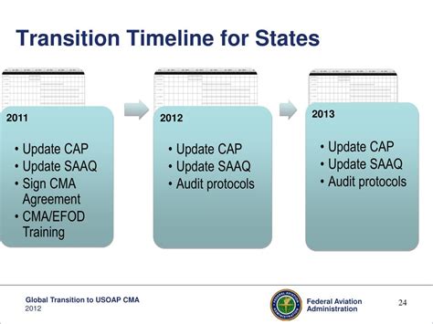 Ppt Transition To The Usoap Continuous Monitoring Approach Cma Powerpoint Presentation Id