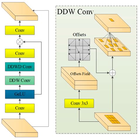 mdd yolov8 a multi scale object detection model based on yolov8 for