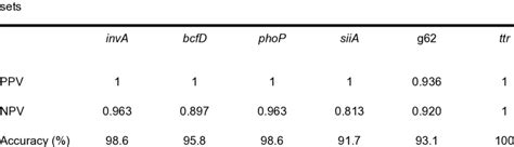 Positive Ppv Negative Npv Predictive Values And Accuracy Obtained
