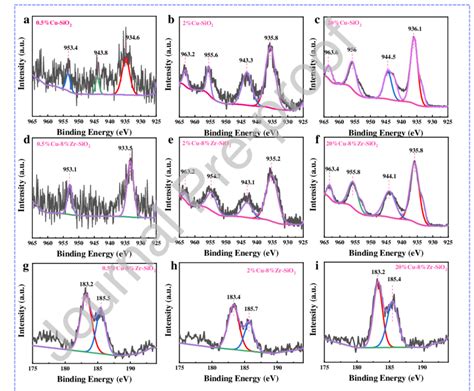 xps spectra of cu 2p a f and zr 3d g i for the typical cu sio2 and