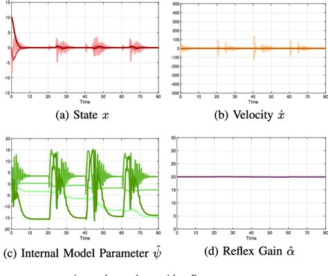 Figure 5 From Training Reflexes Using Adaptive Feedforward Control