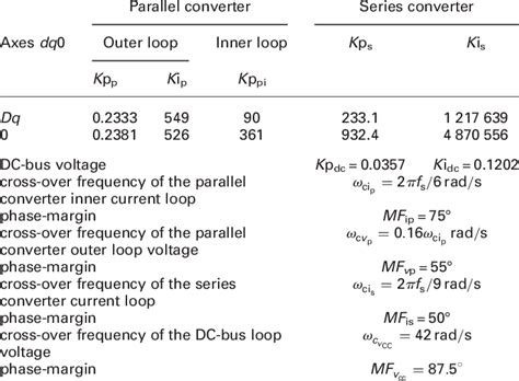 gains of the pi controllers and project specifications download table