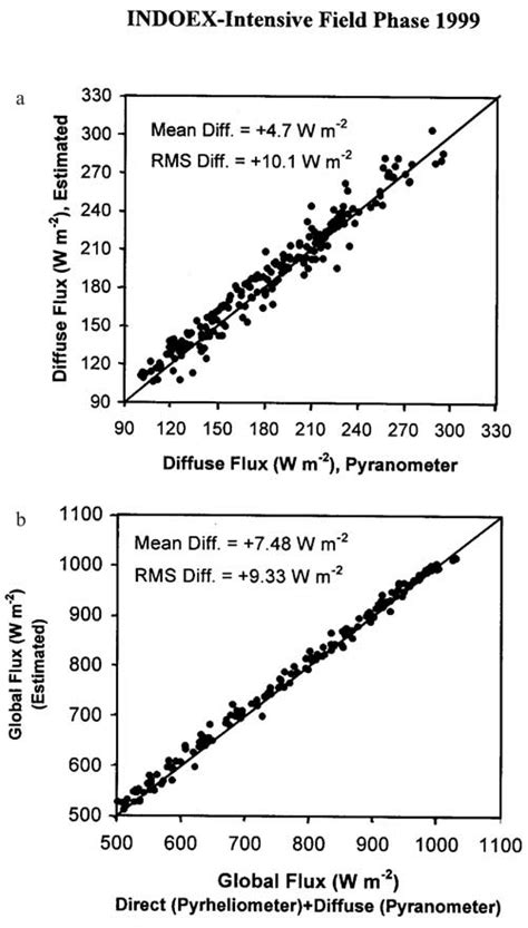 Comparison Of Measured And Estimated Surface Broadband A Diffuse Download Scientific