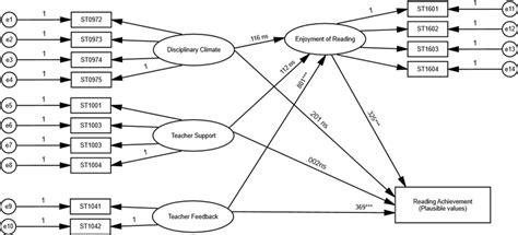 standardized path coefficients from sem download scientific diagram