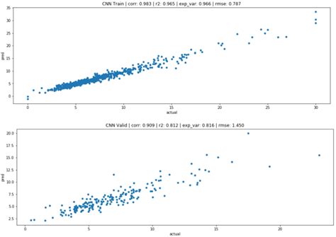 如何用卷积神经网络预测股票波动率?(附python代码) Csdn博客 如何用卷积神经网络预测股票波动率?(附python代码) Csdn博客