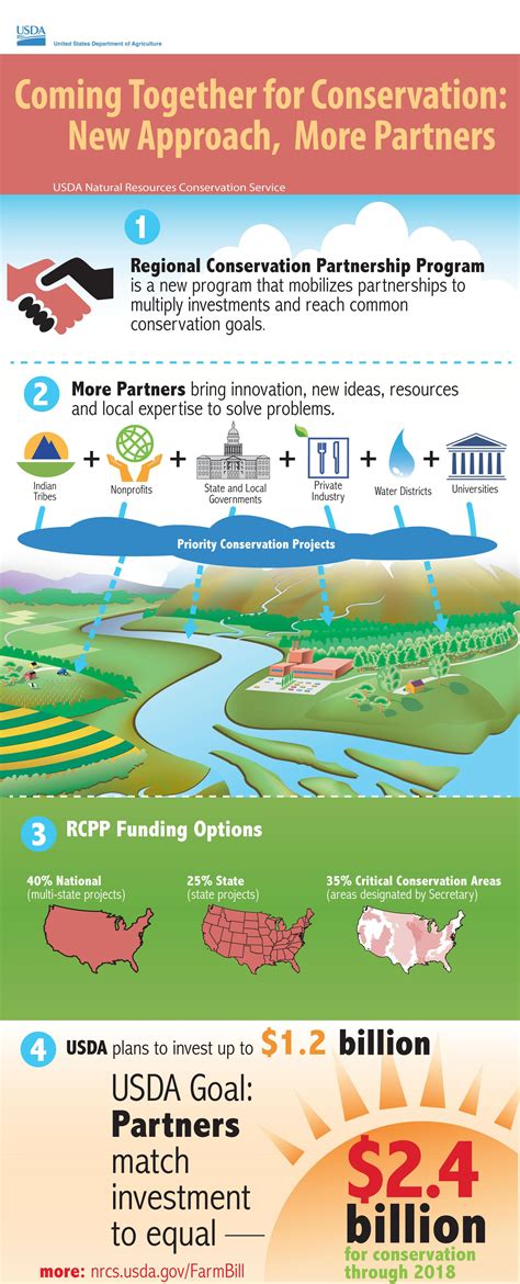 Usda Makes 235 Million Available For Conservation Partnerships