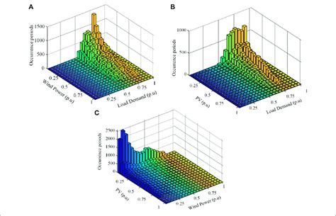 Visualization Of Aggregated Combinations A Wind Power Load B